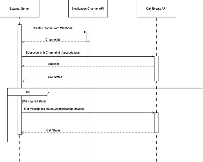 Subscribe to Call Events Using cURL